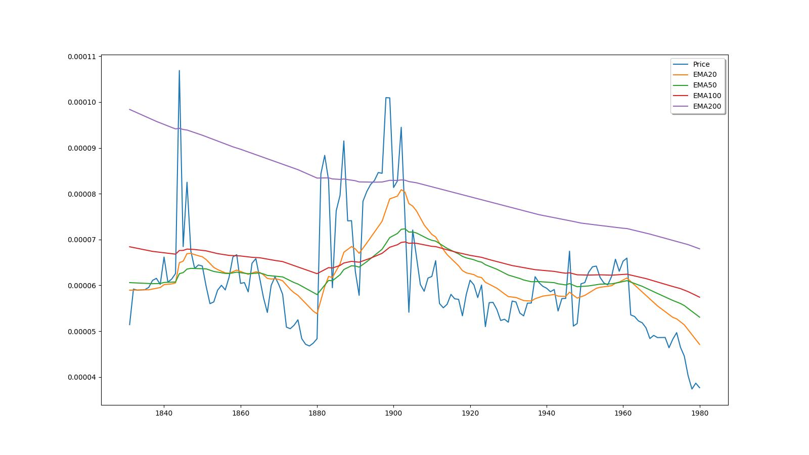 Pawtocol Exponential Moving Averages