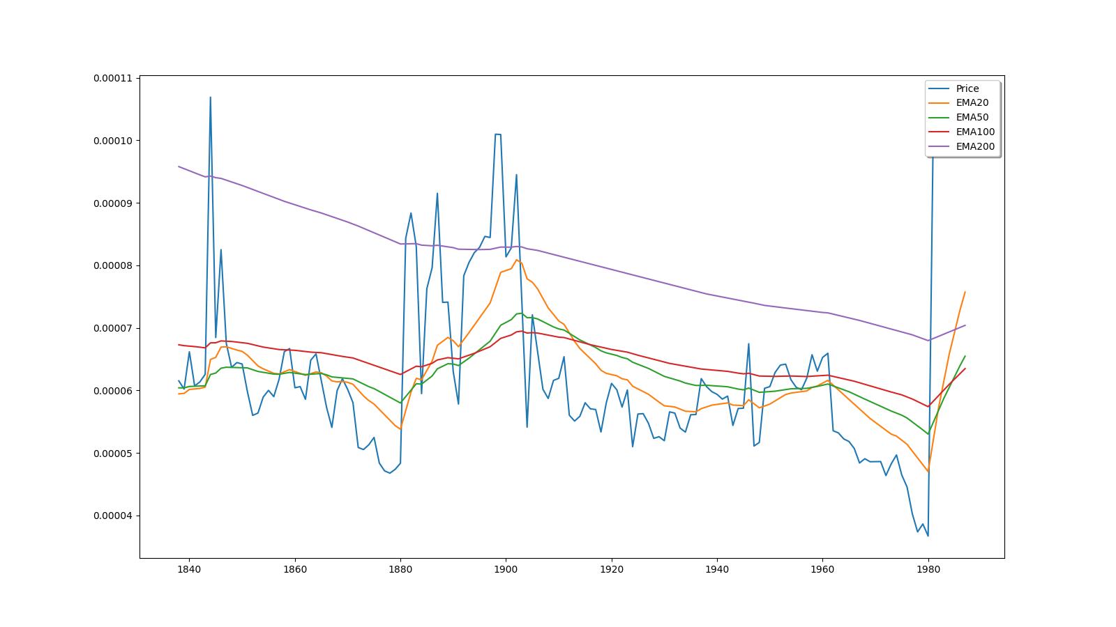 Pawtocol Exponential Moving Averages