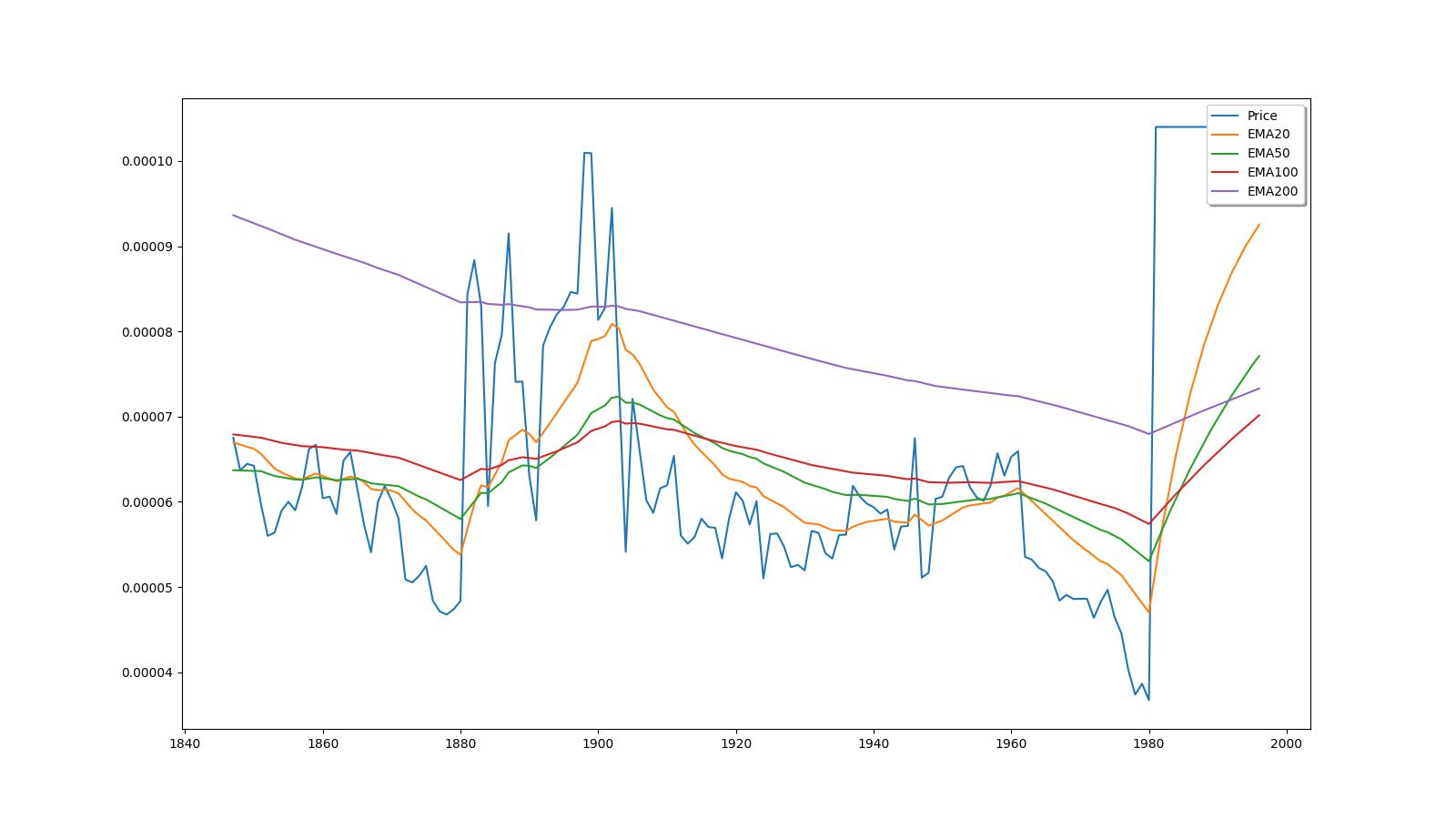 Pawtocol Exponential Moving Averages