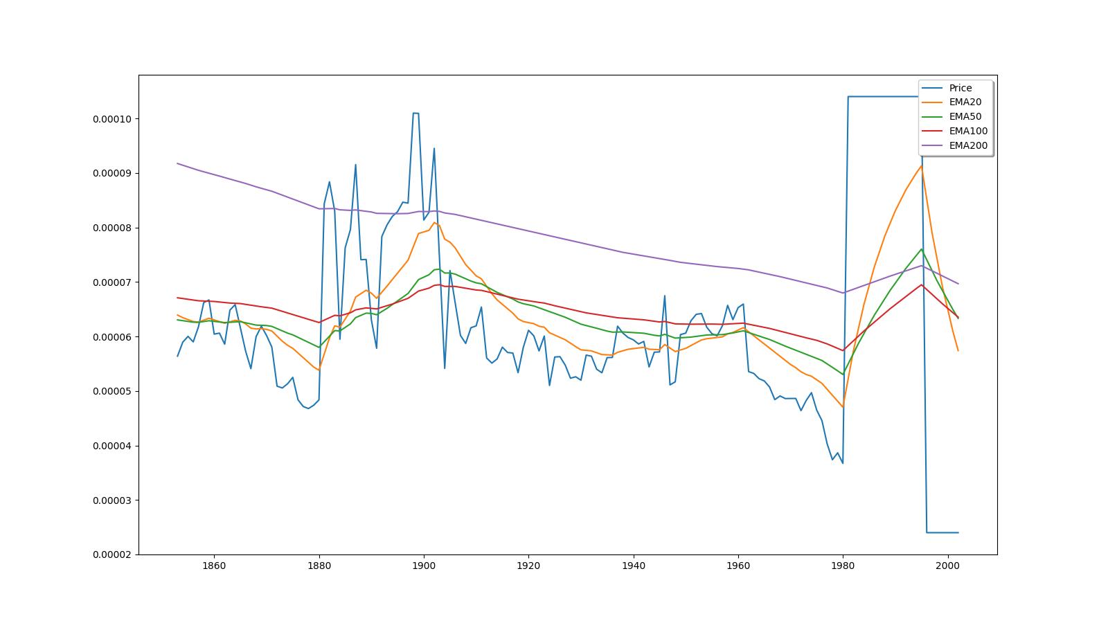 Pawtocol Exponential Moving Averages