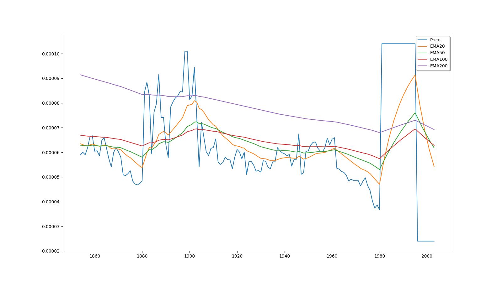 Pawtocol Exponential Moving Averages
