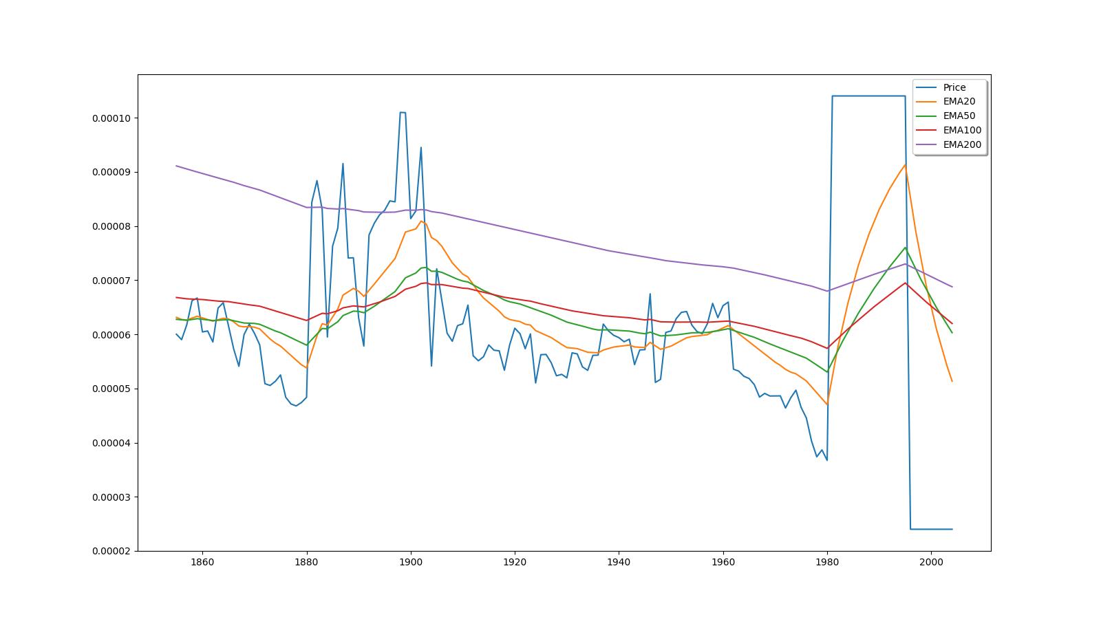 Pawtocol Exponential Moving Averages