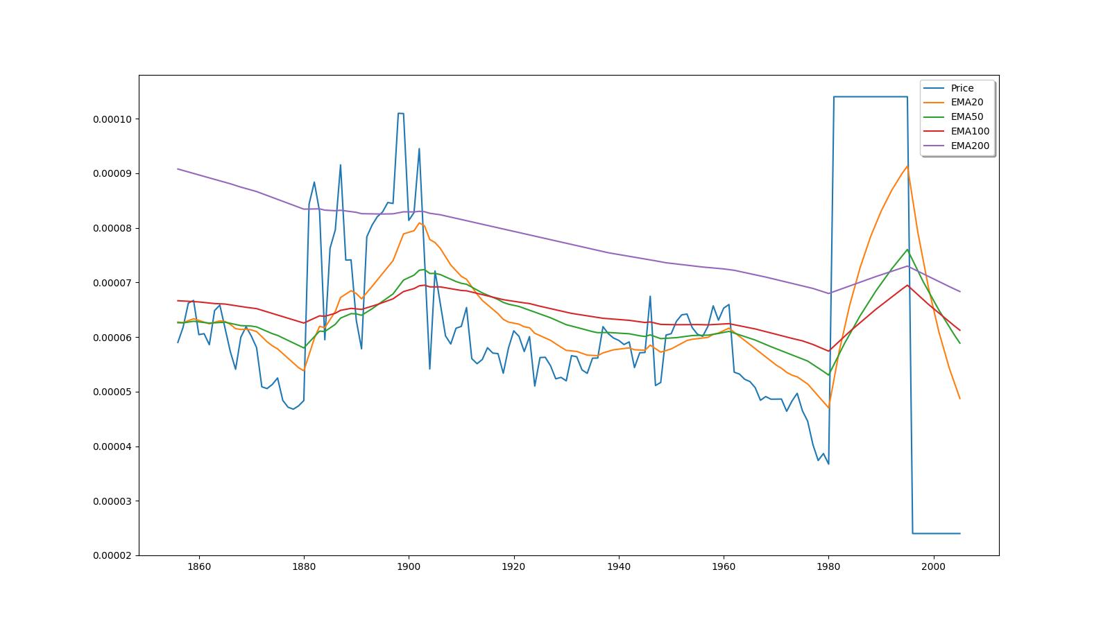 Pawtocol Exponential Moving Averages