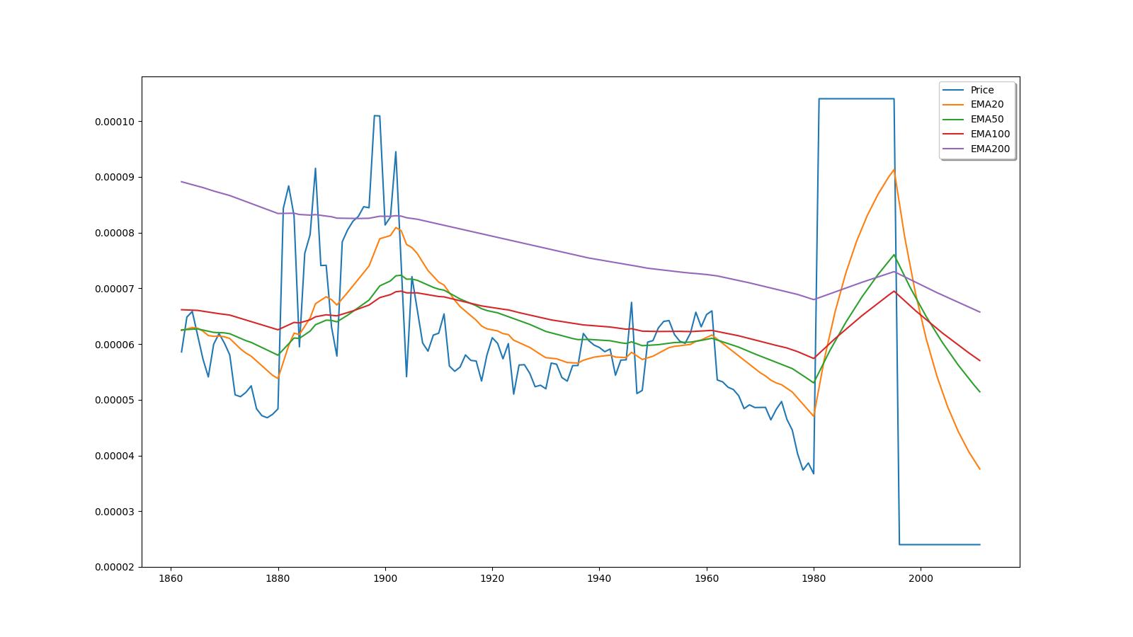 Pawtocol Exponential Moving Averages