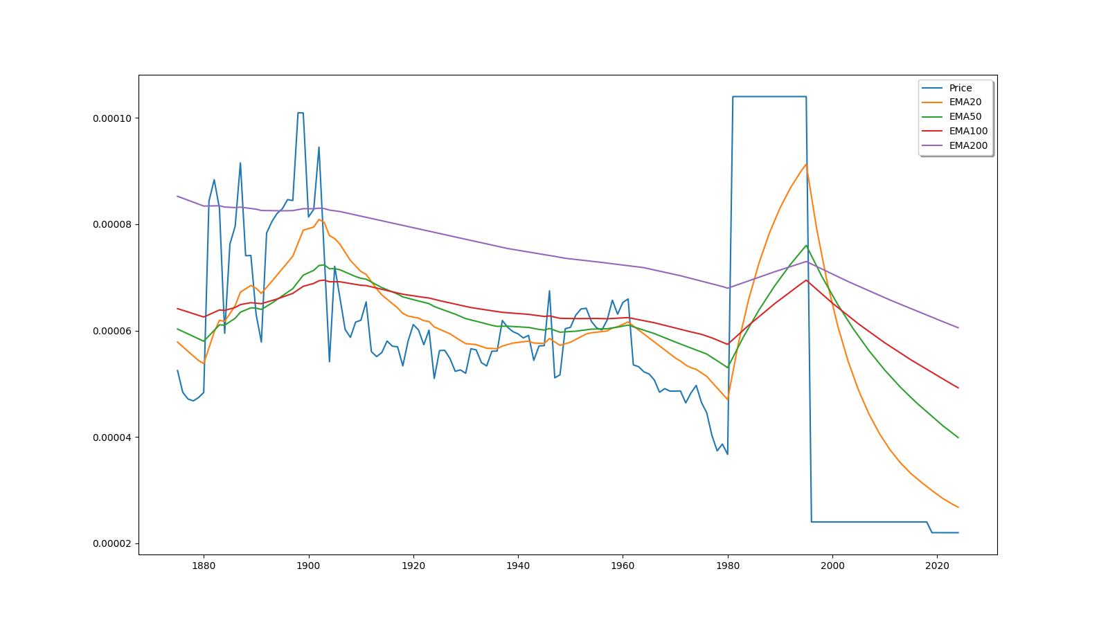 Pawtocol Exponential Moving Averages