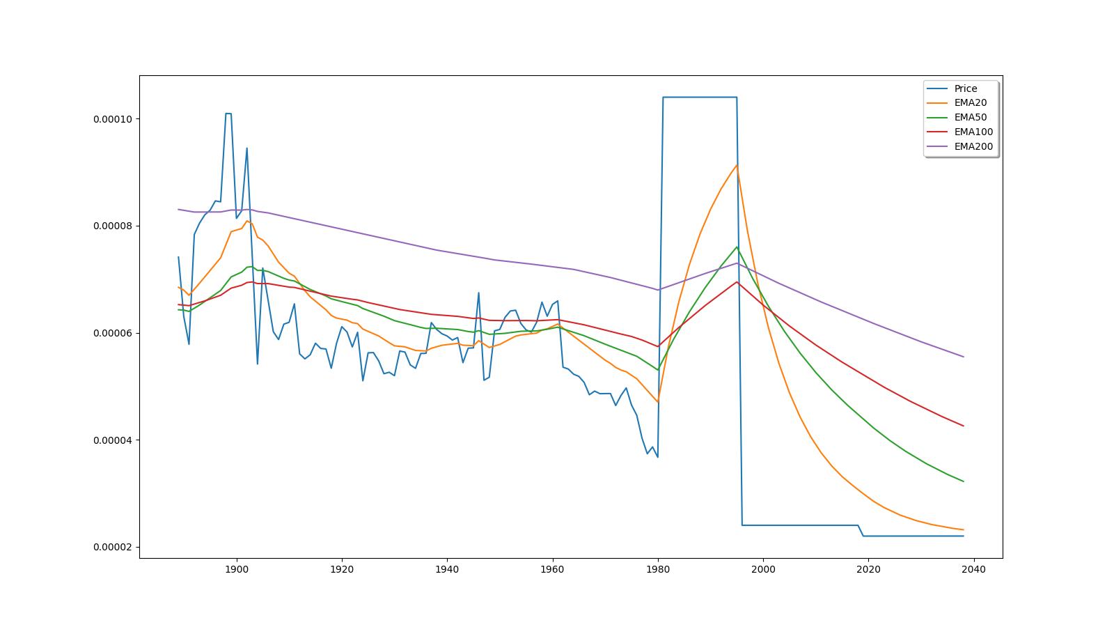 Pawtocol Exponential Moving Averages