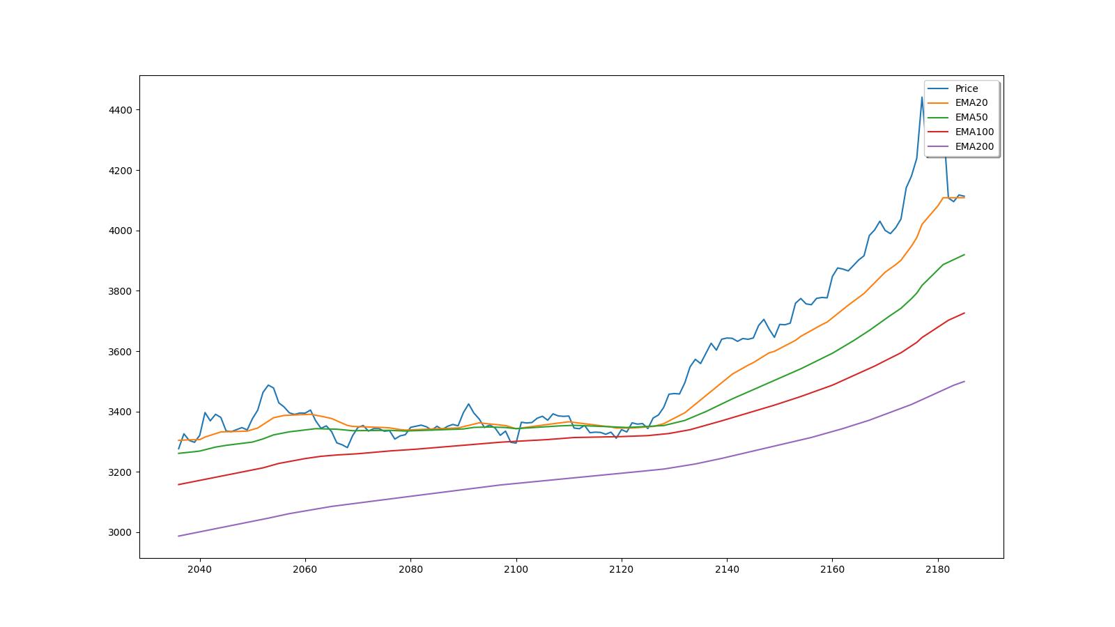 PAX Gold Exponential Moving Averages