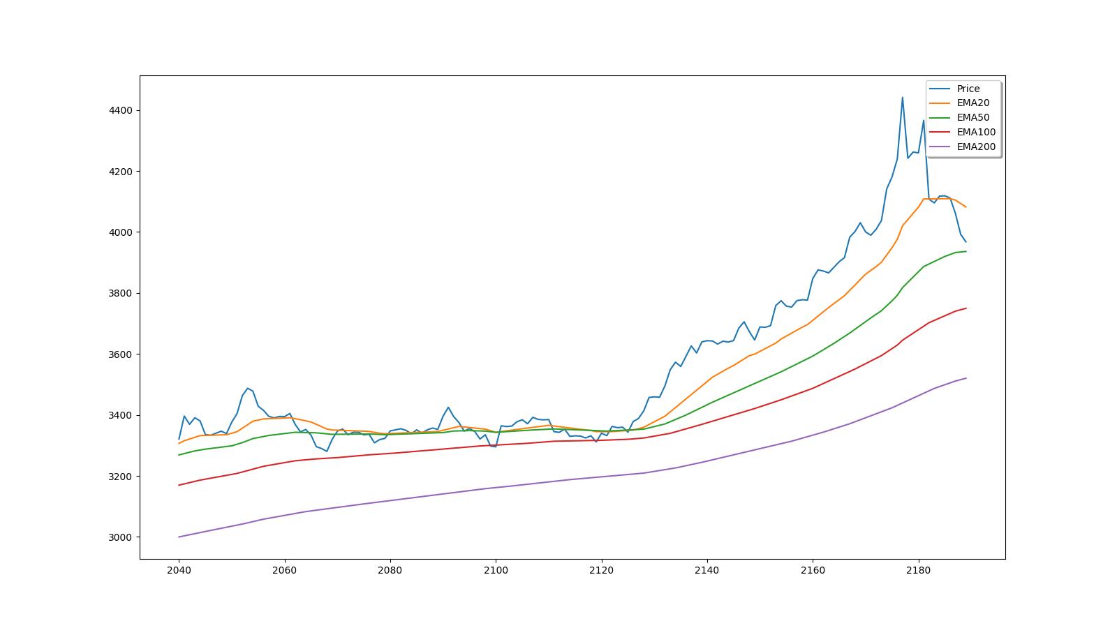 PAX Gold Exponential Moving Averages