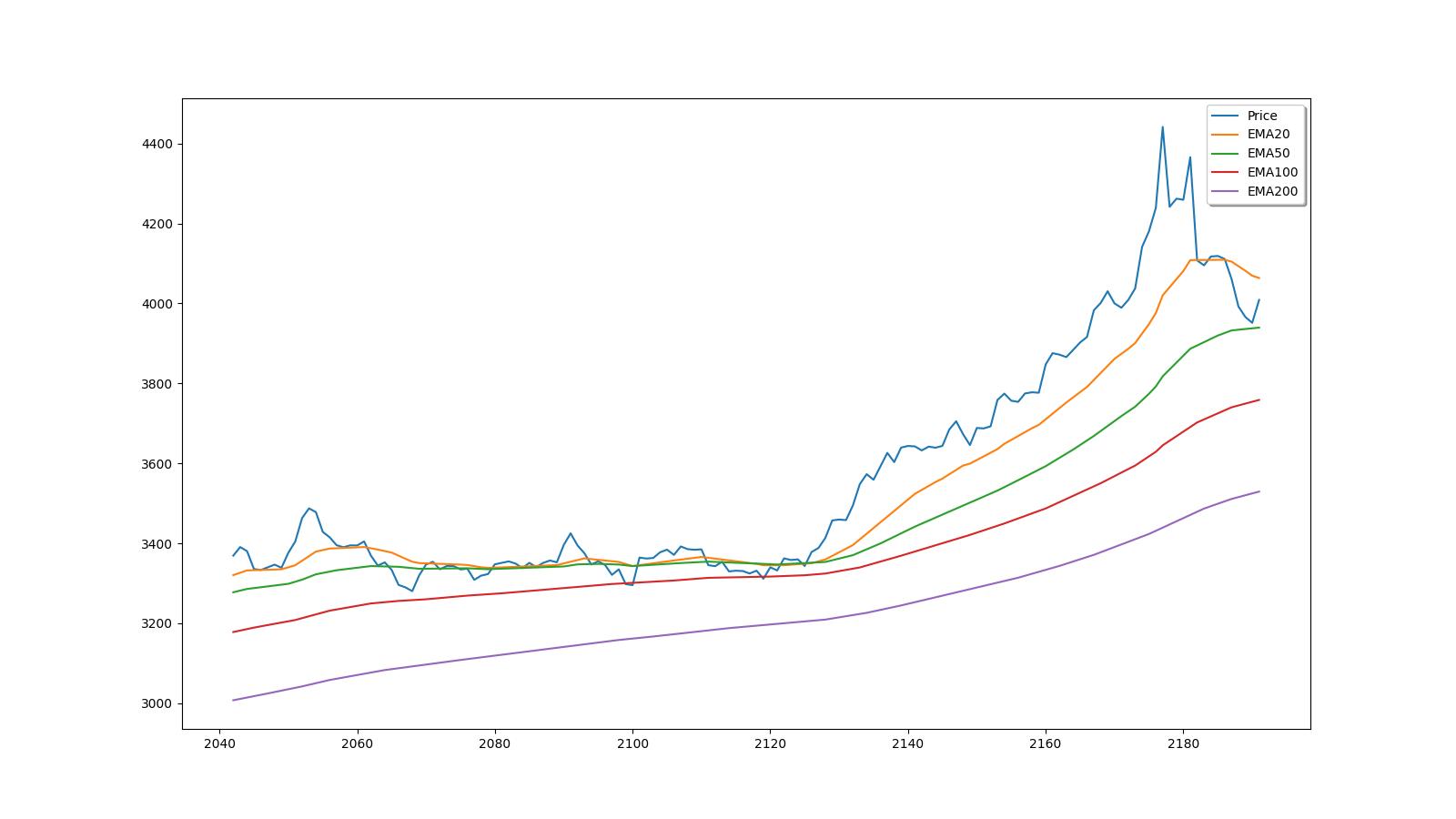 PAX Gold Exponential Moving Averages