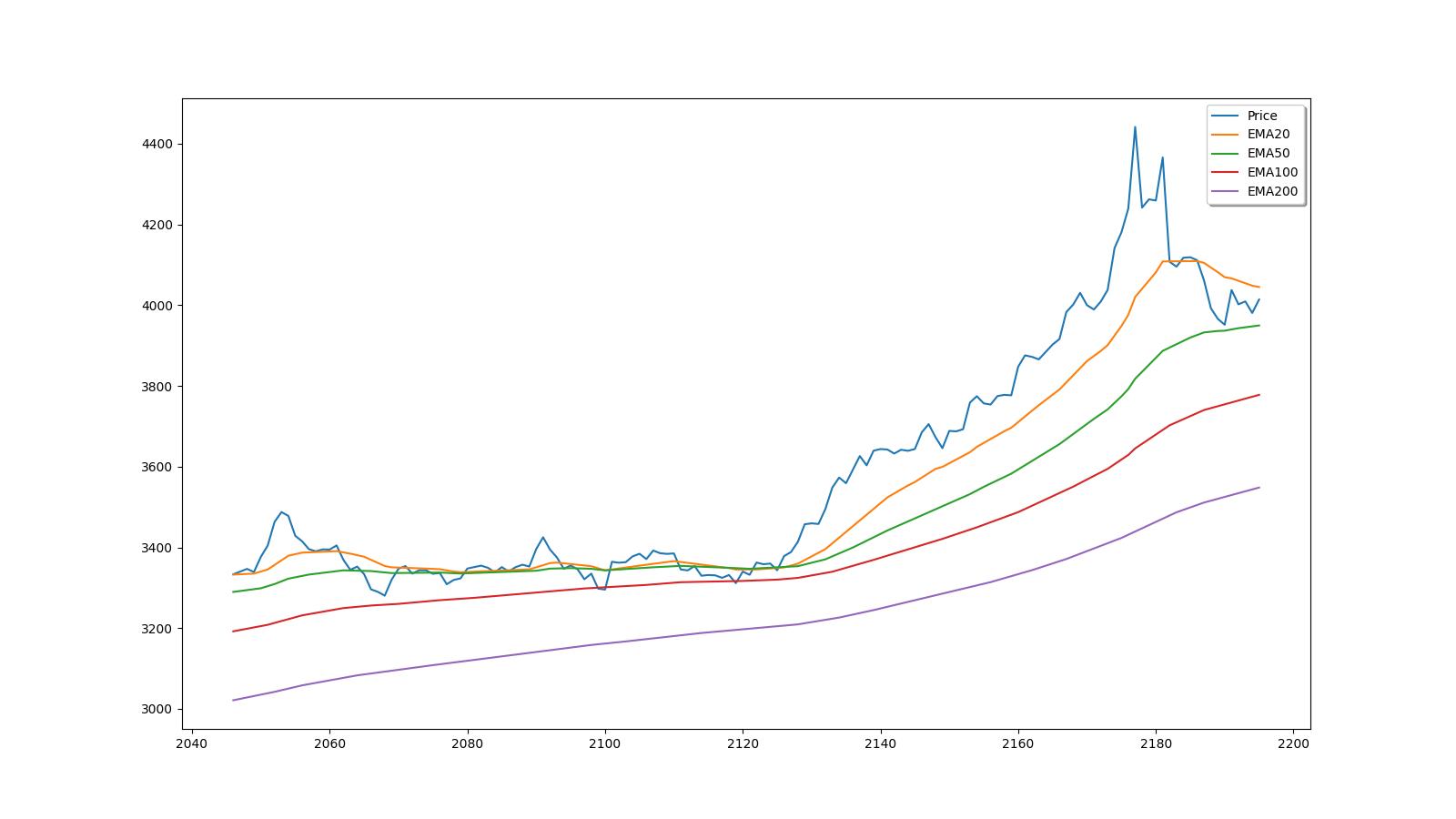 PAX Gold Exponential Moving Averages