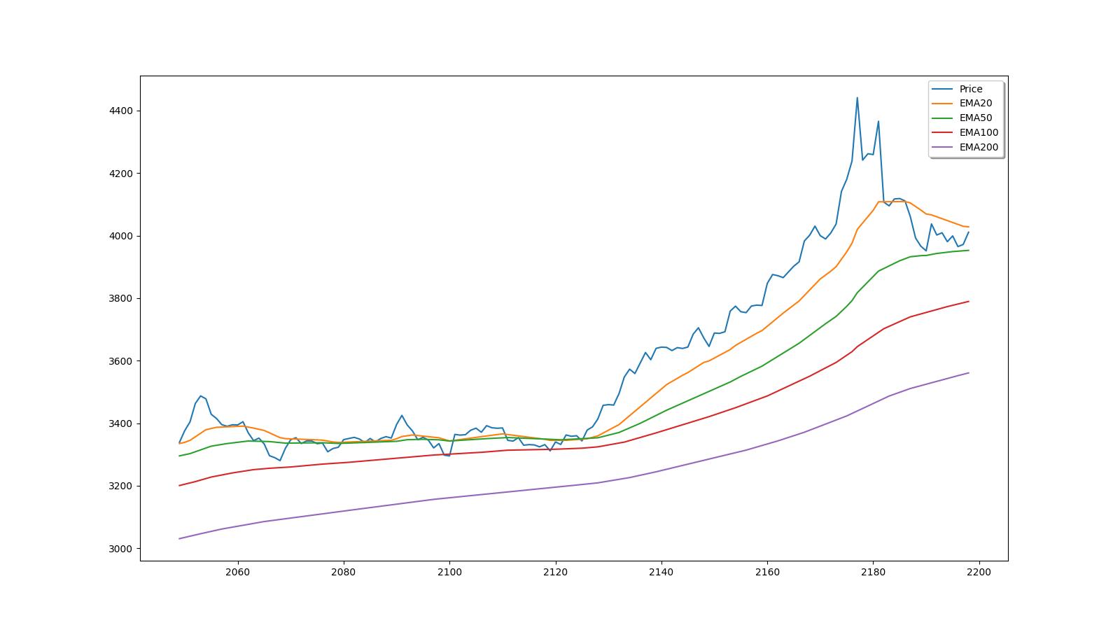 PAX Gold Exponential Moving Averages