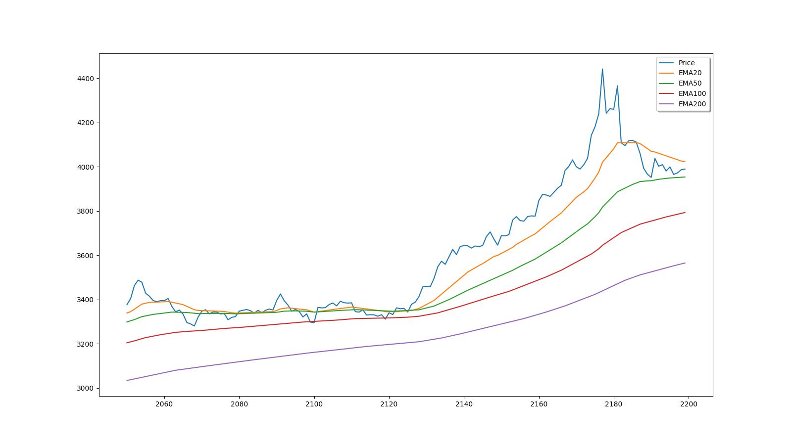 PAX Gold Exponential Moving Averages