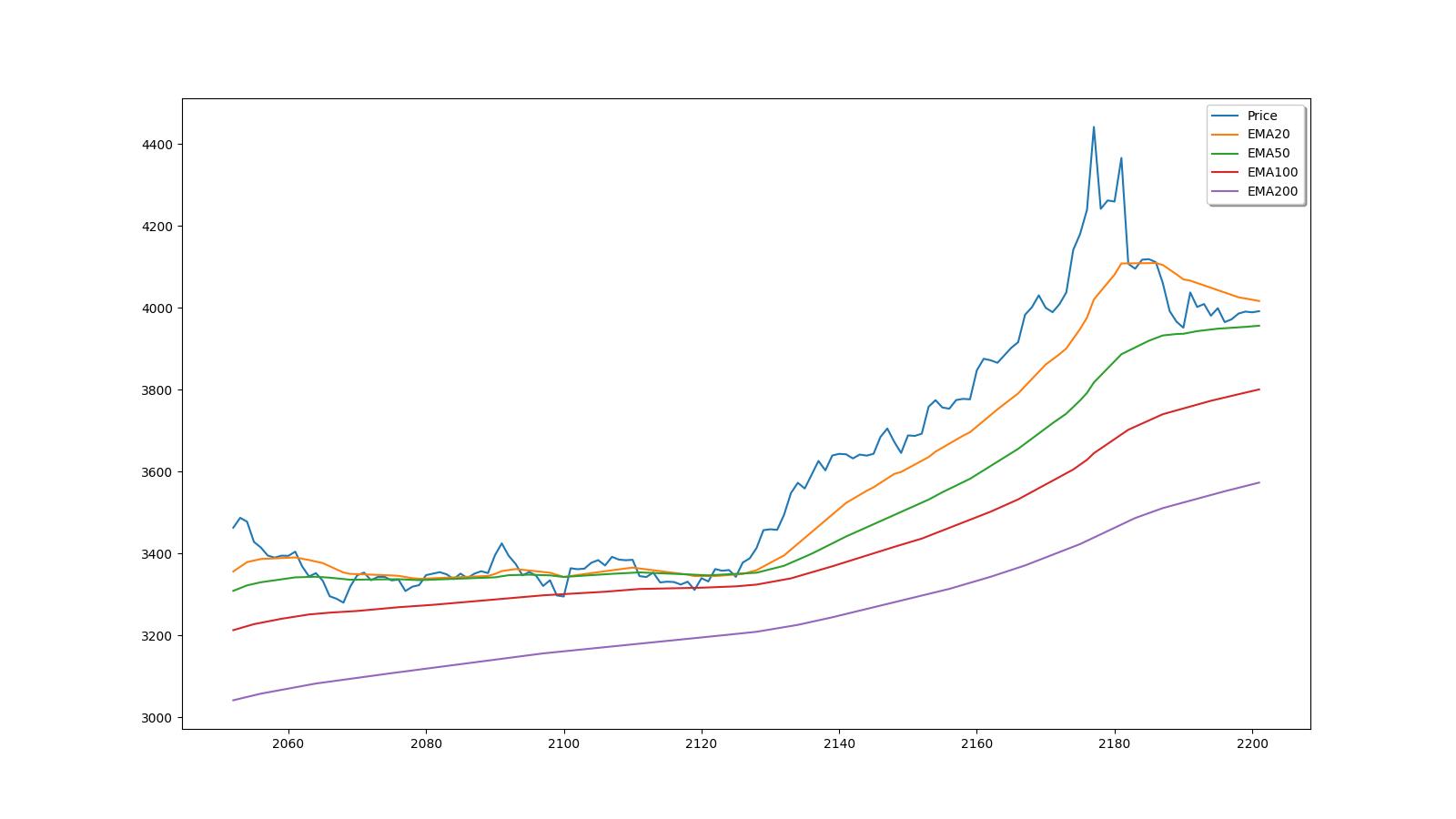 PAX Gold Exponential Moving Averages