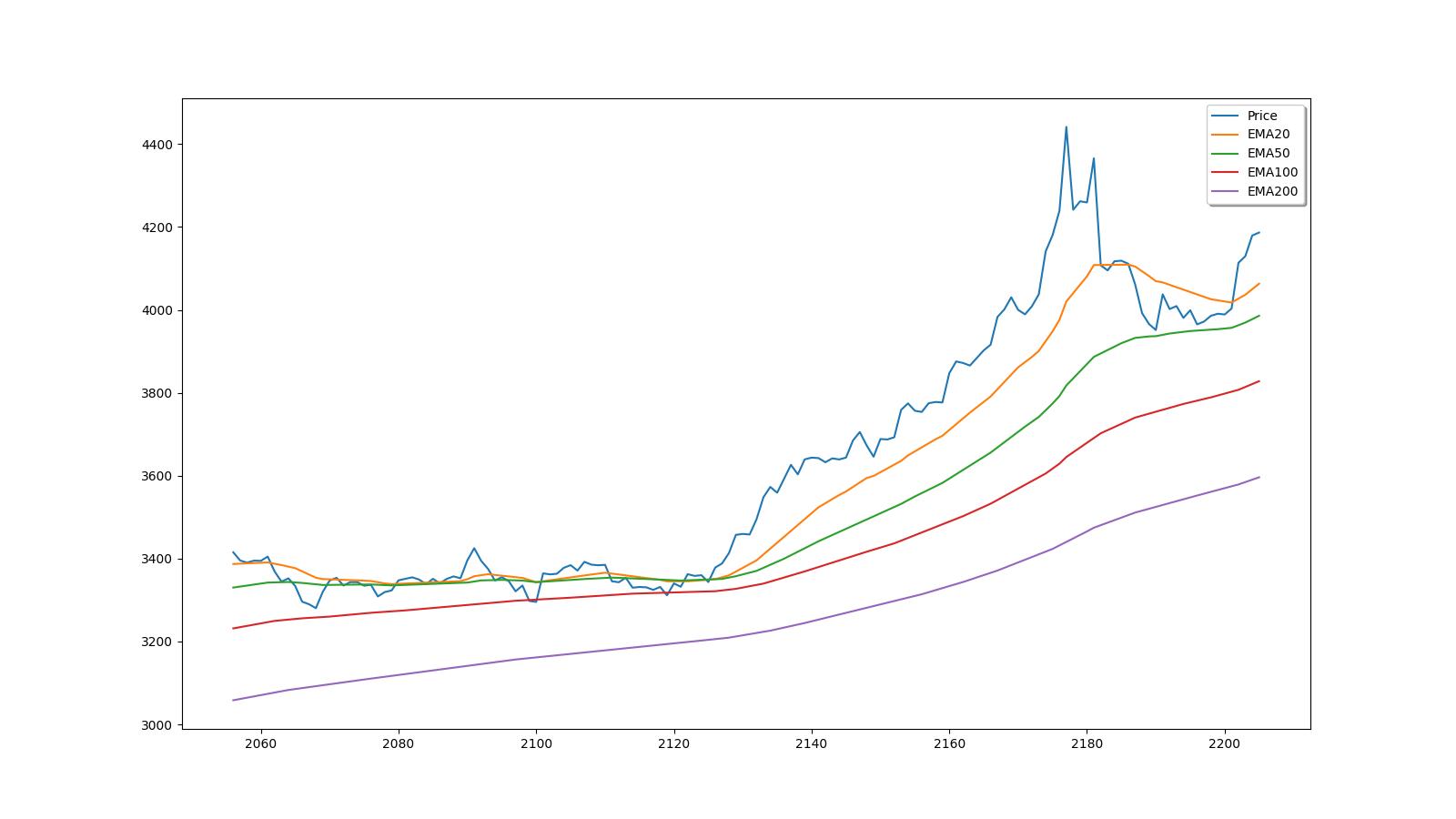 PAX Gold Exponential Moving Averages