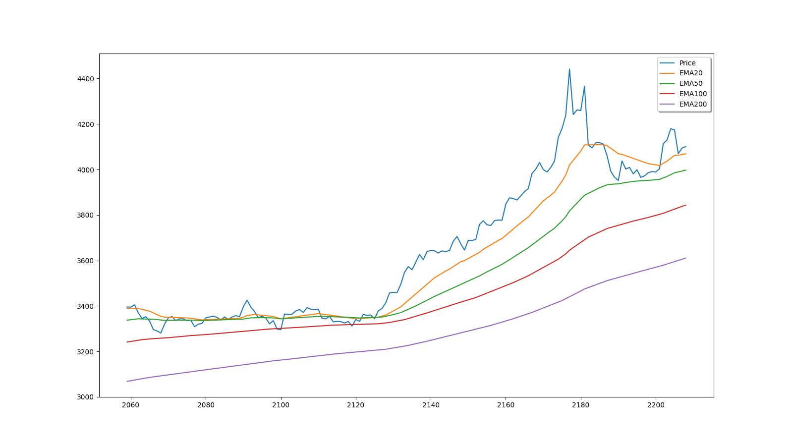 PAX Gold Exponential Moving Averages