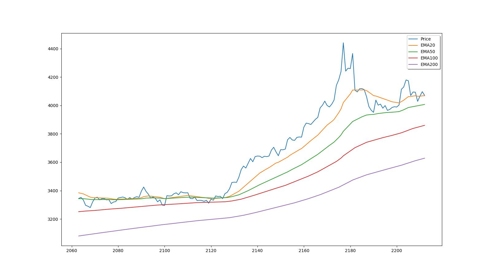 PAX Gold Exponential Moving Averages