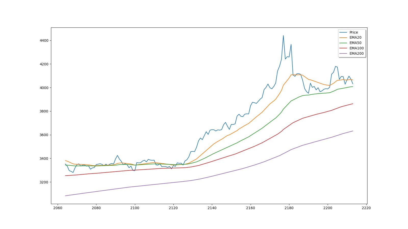 PAX Gold Exponential Moving Averages