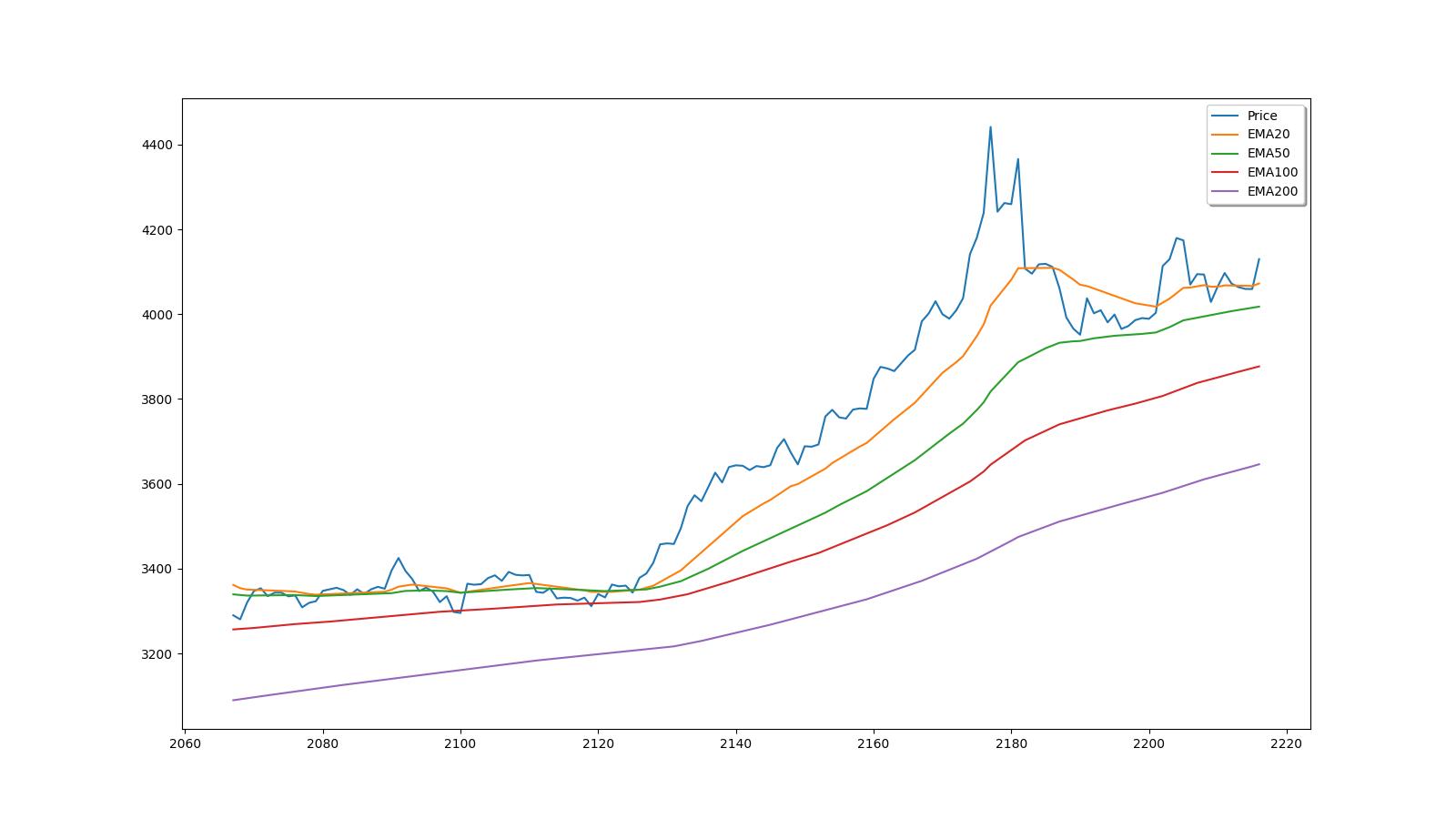 PAX Gold Exponential Moving Averages