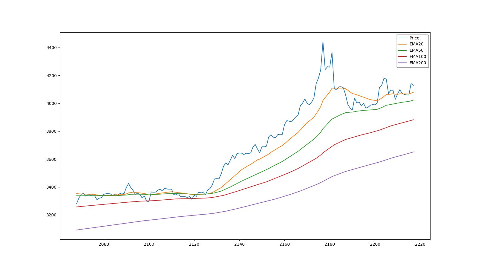 PAX Gold Exponential Moving Averages