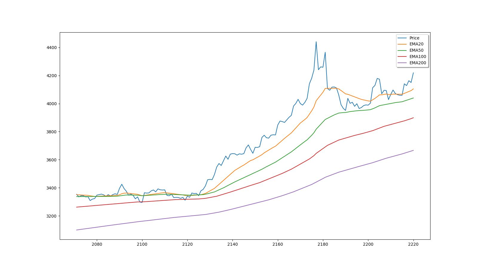 PAX Gold Exponential Moving Averages