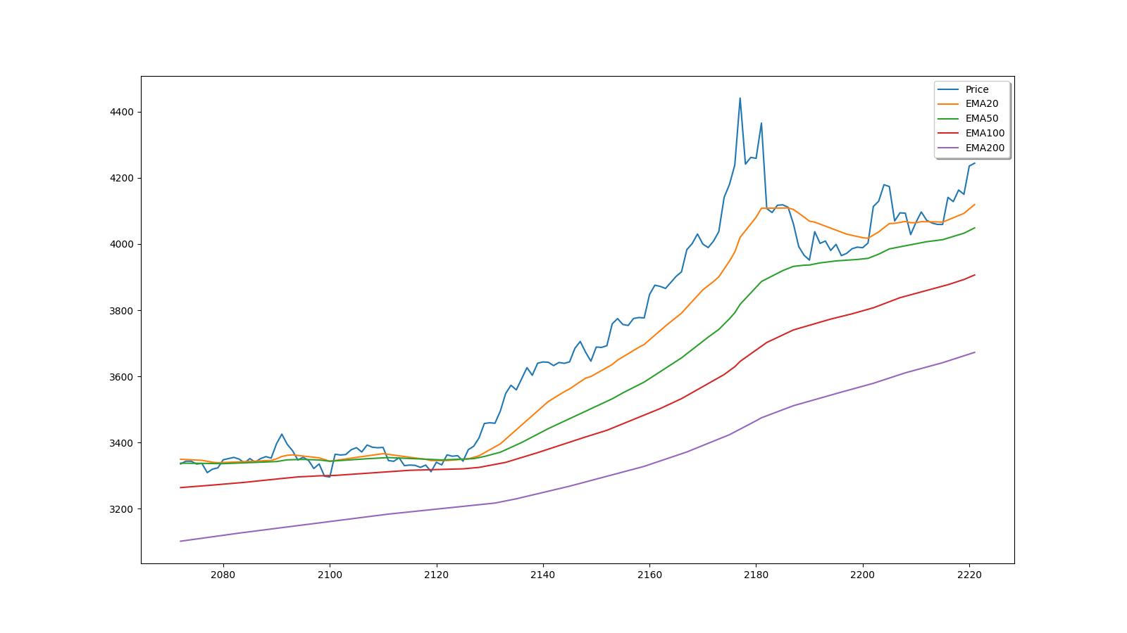 PAX Gold Exponential Moving Averages