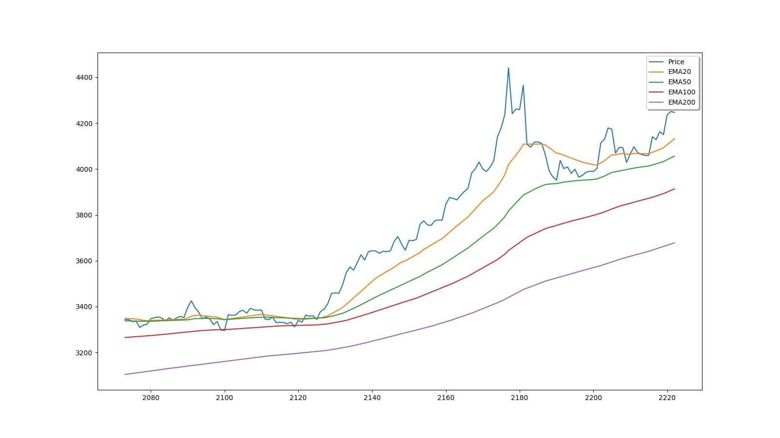 PAX Gold Exponential Moving Averages