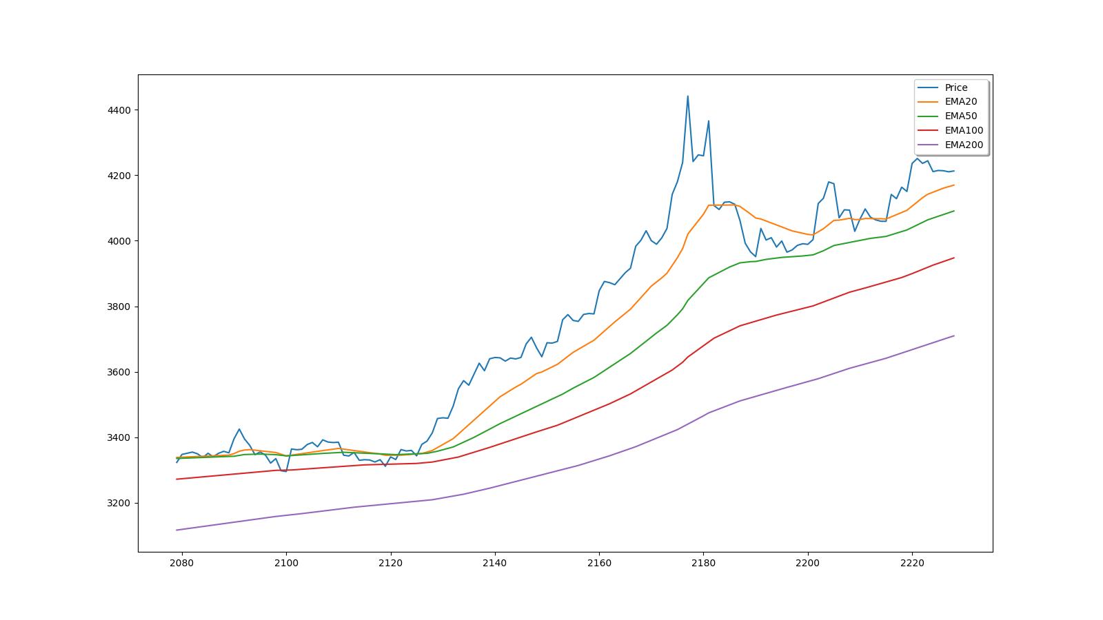 PAX Gold Exponential Moving Averages
