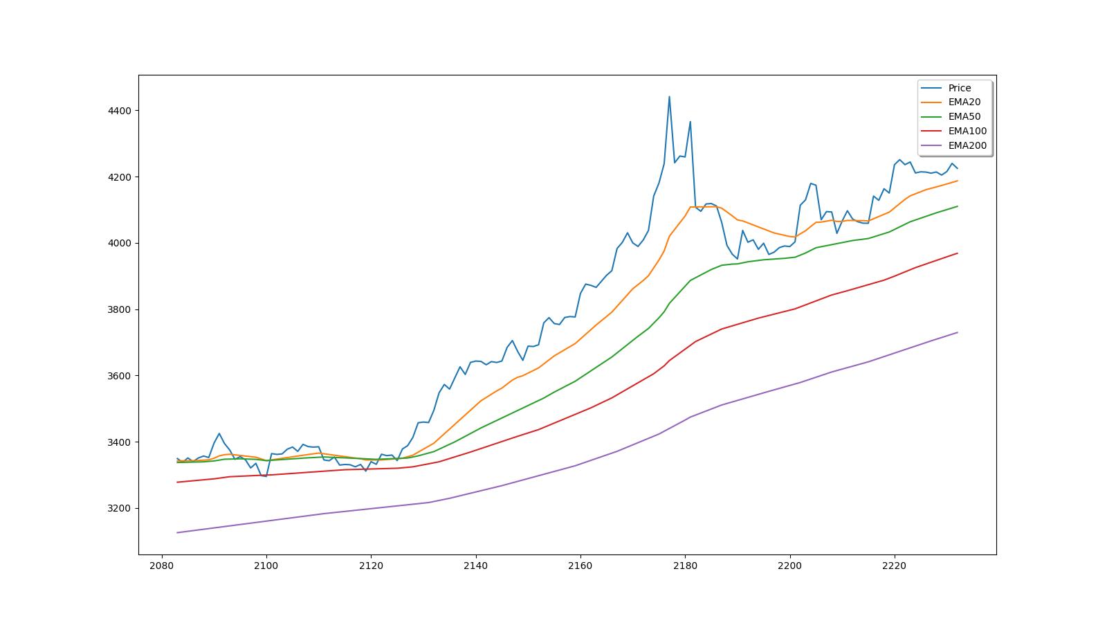 PAX Gold Exponential Moving Averages
