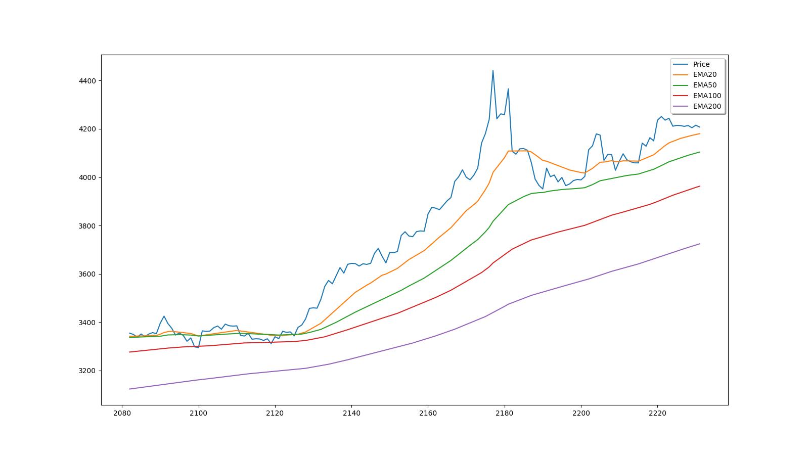 PAX Gold Exponential Moving Averages