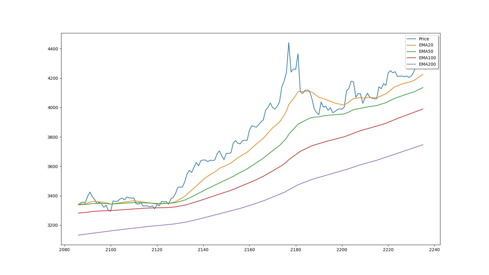 PAX Gold Exponential Moving Averages