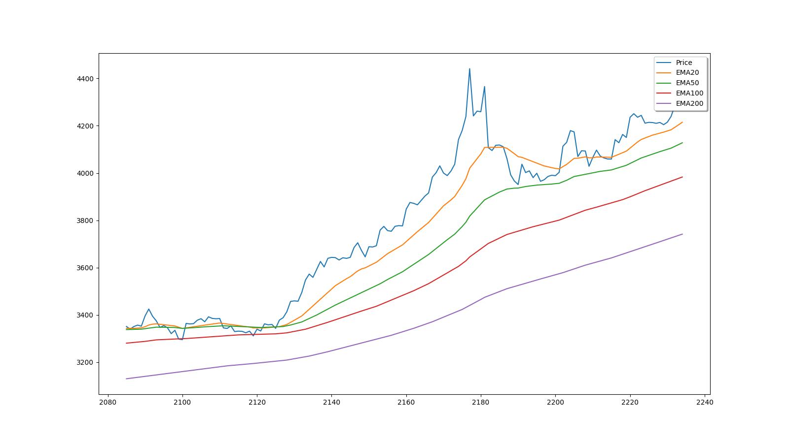 PAX Gold Exponential Moving Averages