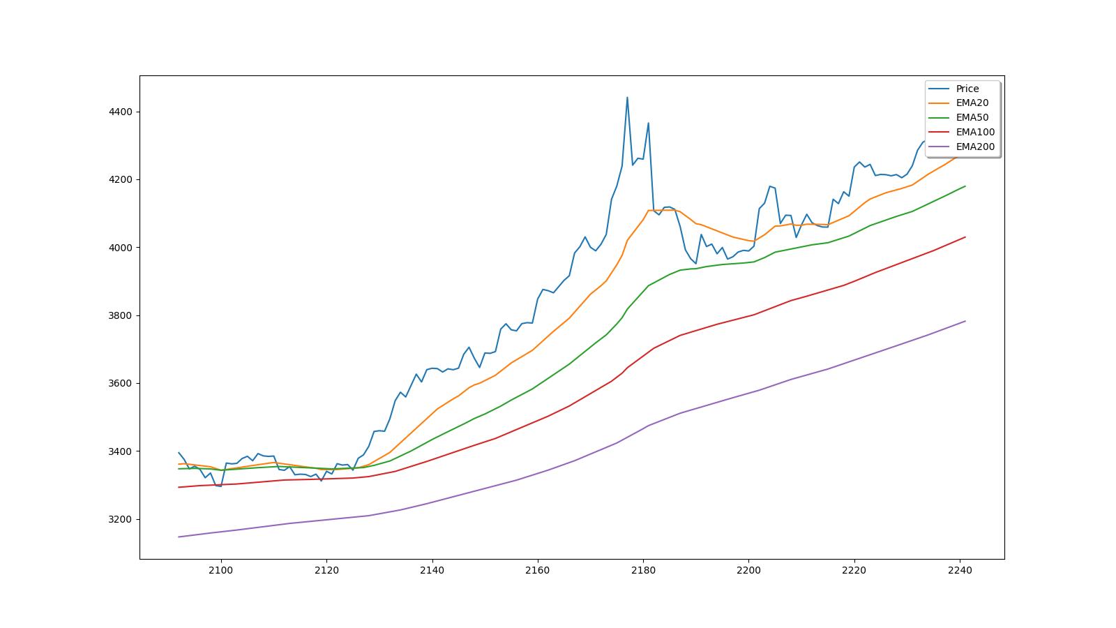 PAX Gold Exponential Moving Averages