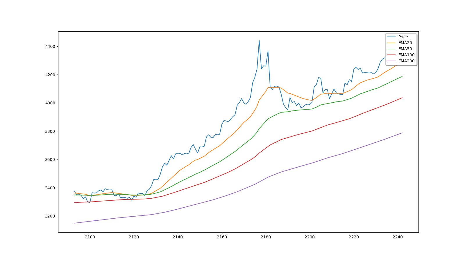 PAX Gold Exponential Moving Averages