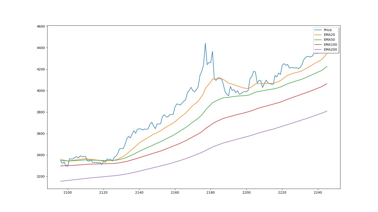 PAX Gold Exponential Moving Averages
