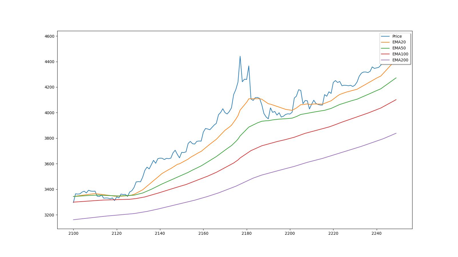PAX Gold Exponential Moving Averages
