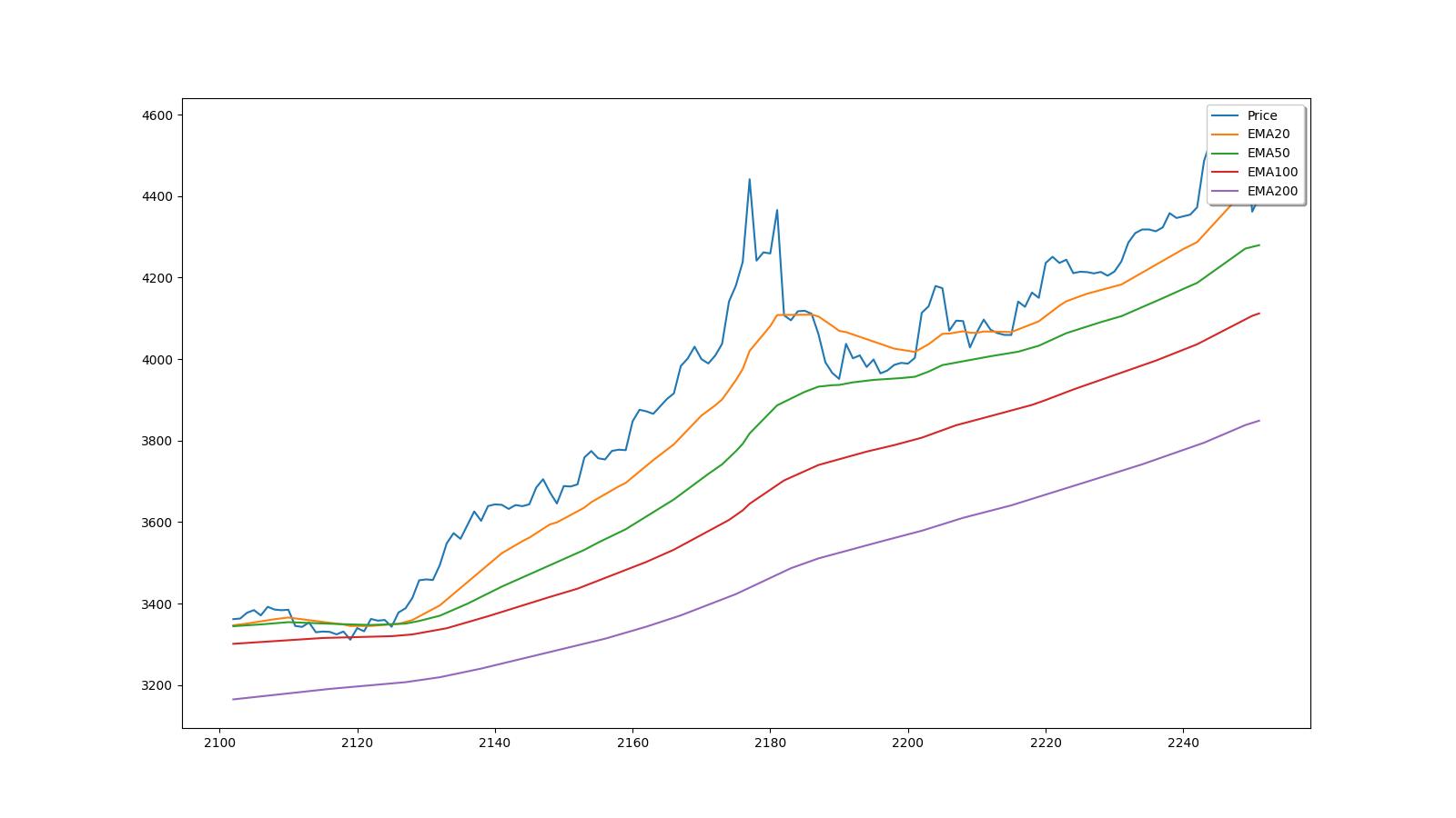 PAX Gold Exponential Moving Averages