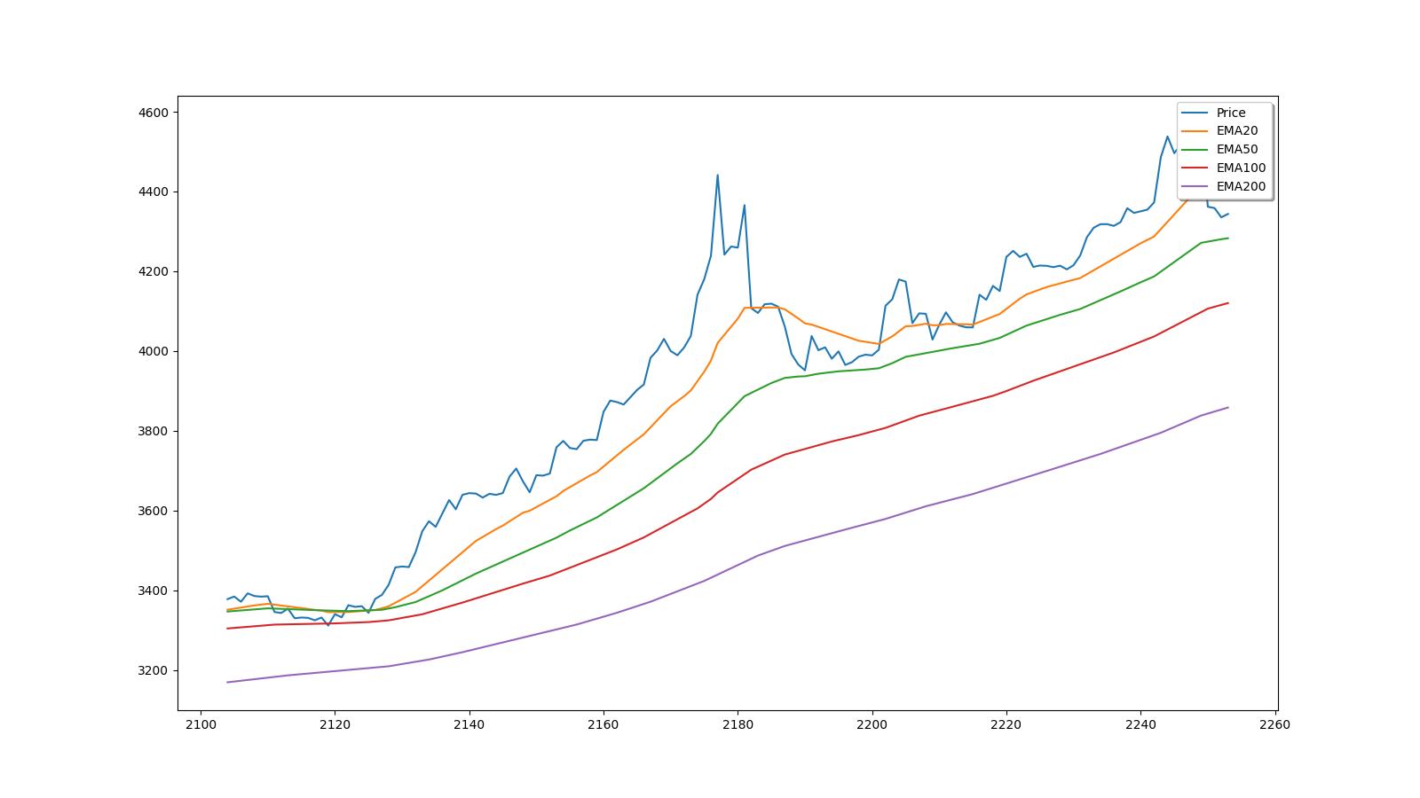 PAX Gold Exponential Moving Averages