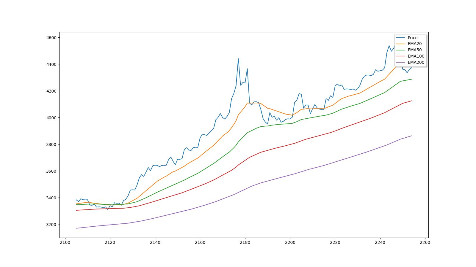 PAX Gold Exponential Moving Averages