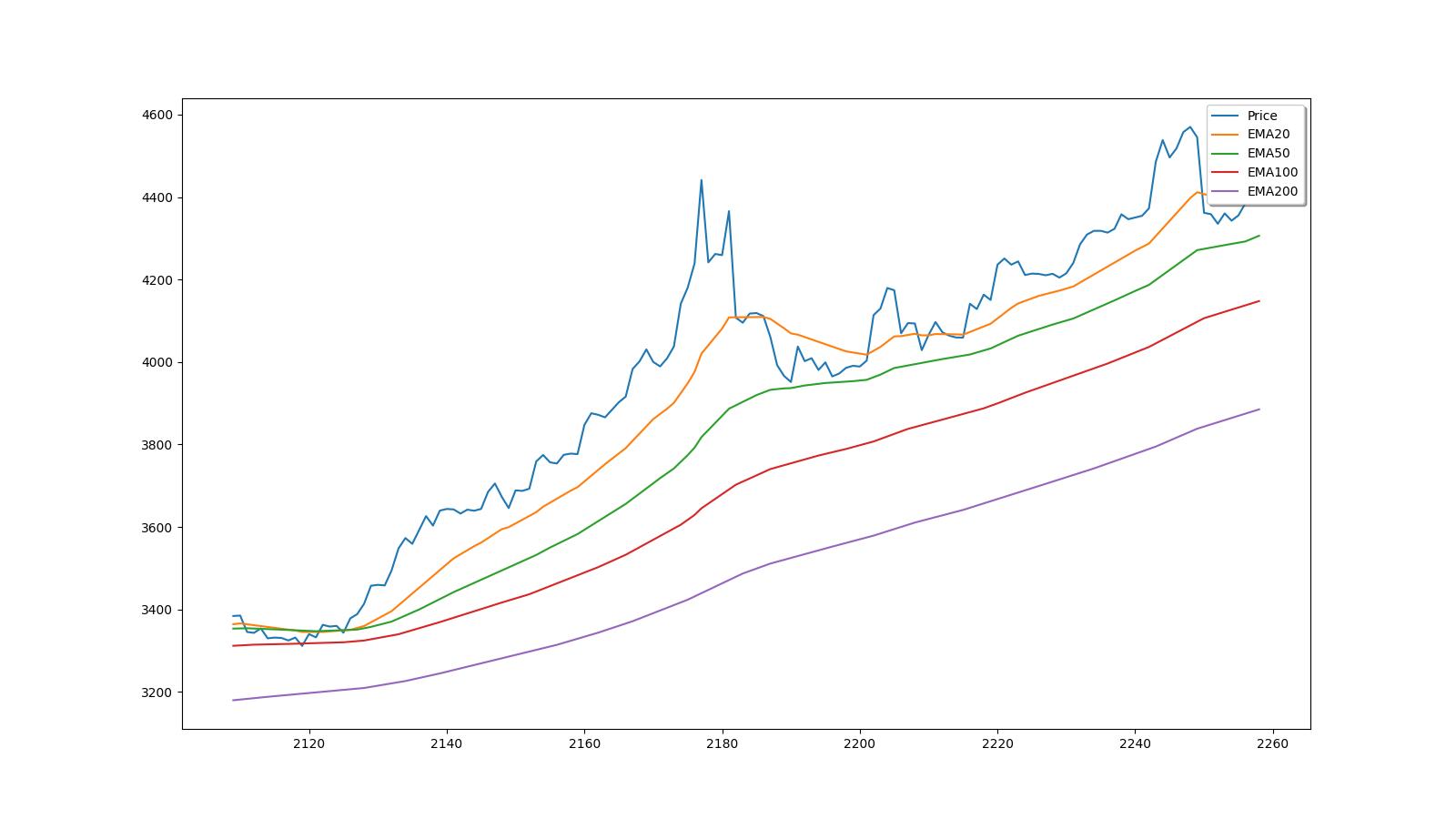 PAX Gold Exponential Moving Averages