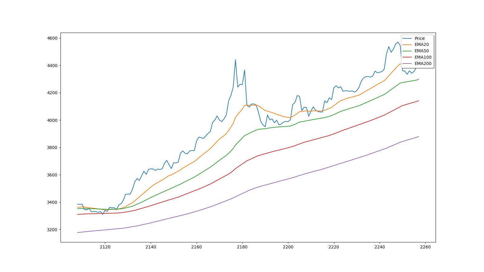 PAX Gold Exponential Moving Averages