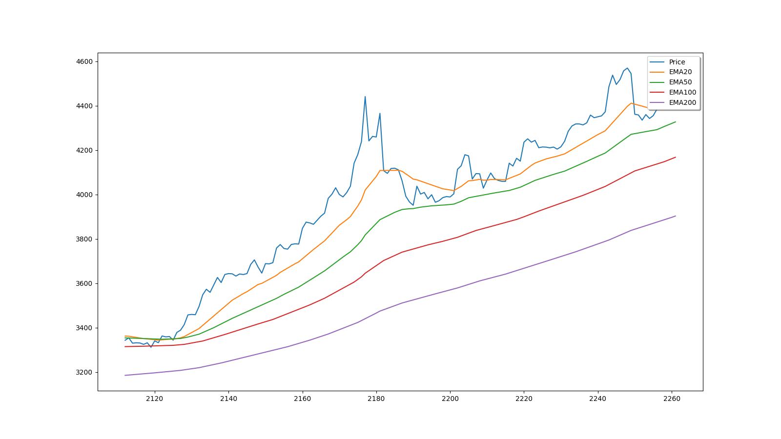 PAX Gold Exponential Moving Averages