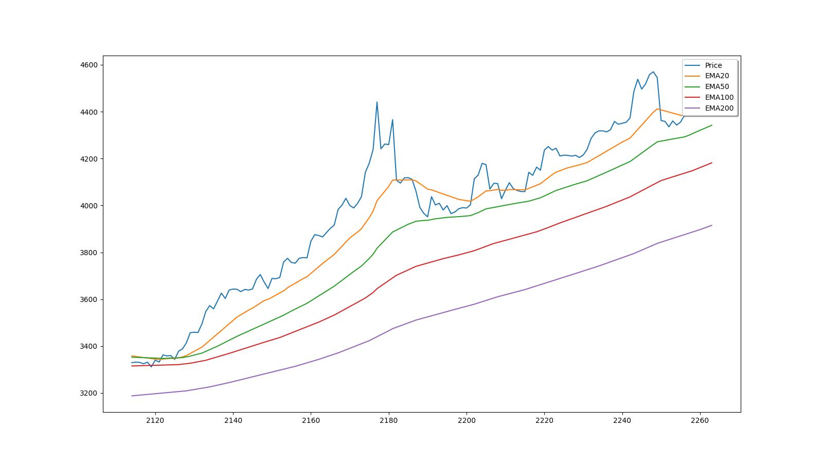 PAX Gold Exponential Moving Averages