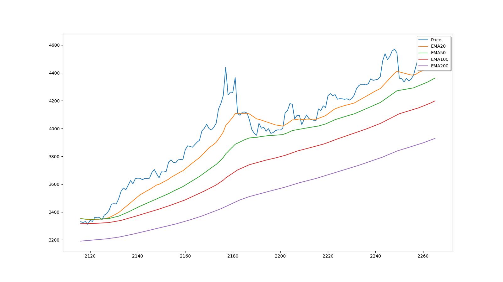 PAX Gold Exponential Moving Averages