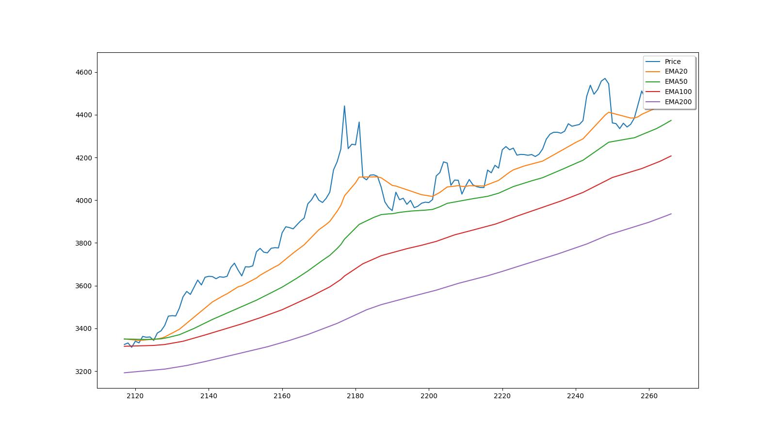 PAX Gold Exponential Moving Averages