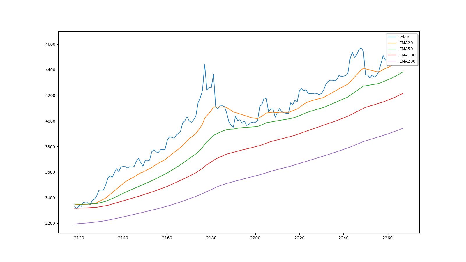 PAX Gold Exponential Moving Averages
