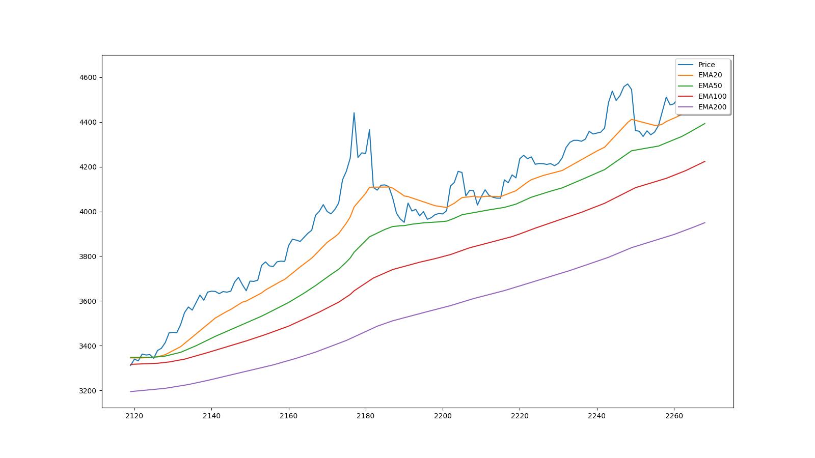 PAX Gold Exponential Moving Averages