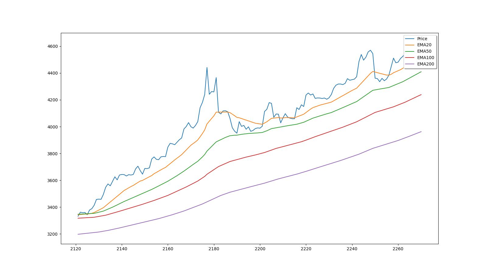 PAX Gold Exponential Moving Averages