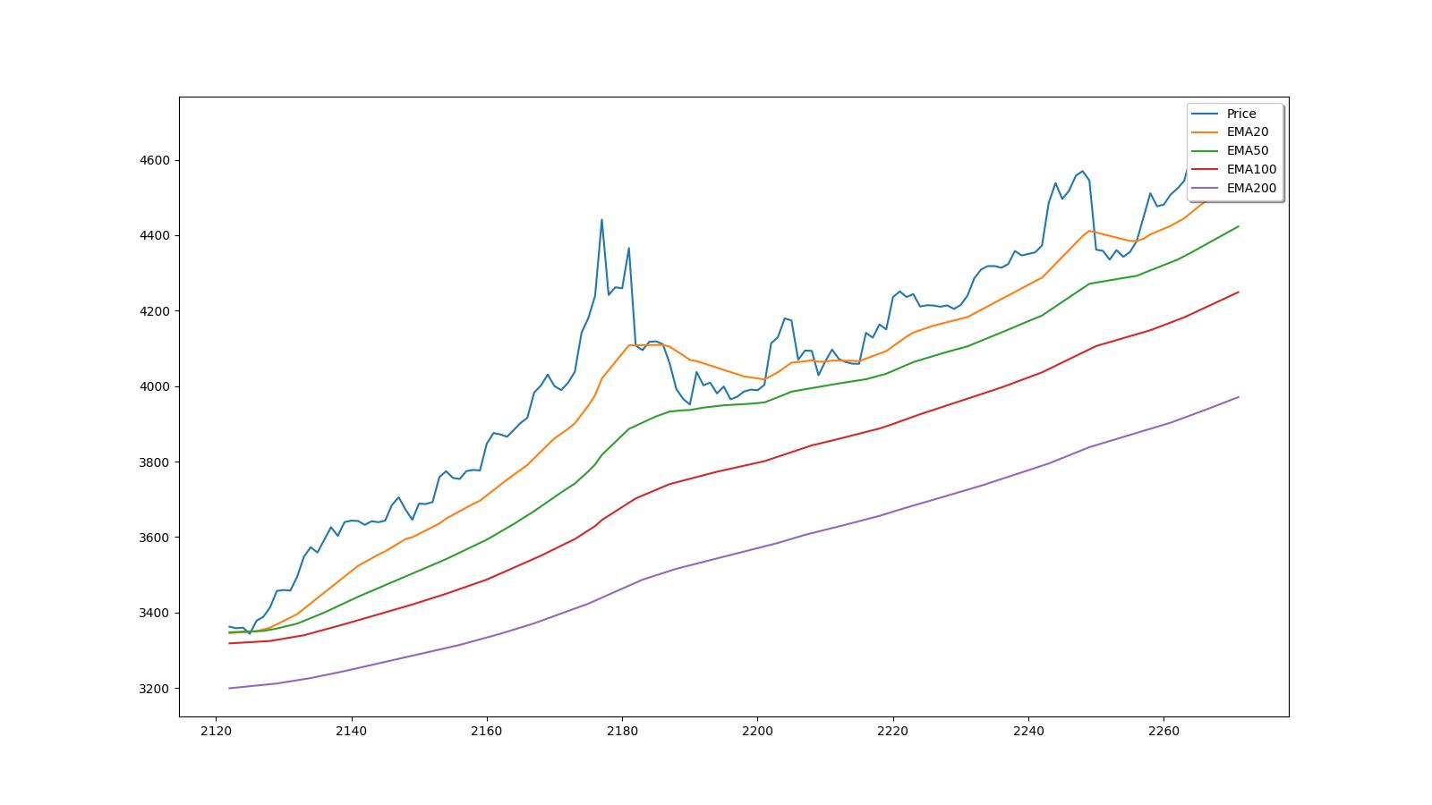 PAX Gold Exponential Moving Averages