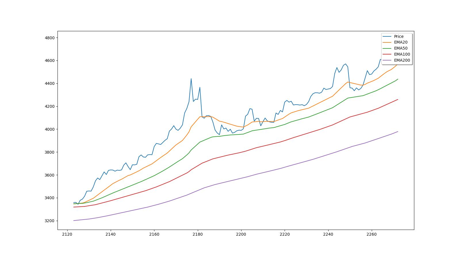 PAX Gold Exponential Moving Averages