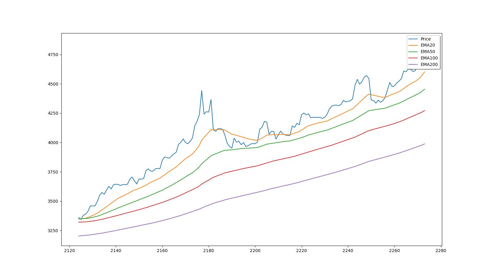 PAX Gold Exponential Moving Averages